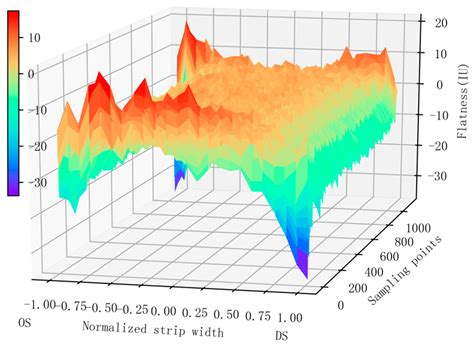 Electronics Free Full Text Data Driven Intelligent Recognition Of Flatness Control
