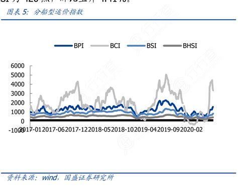 分船型运价指数行行查行业研究数据库