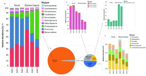 Phylogenetic Classification Of The Rumen Microbiome As Revealed By