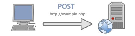 掌握协议：get和post请求之间的关键差异 w3cschool笔记