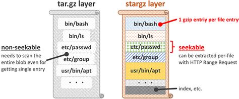 startup containers in lightning speed with lazy image distribution on