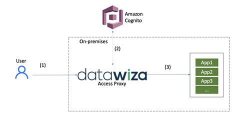 amazon cognito mfa 2fa for on premises apps datawiza