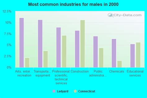 Ledyard Connecticut Ct 06339 Profile Population Maps Real Estate