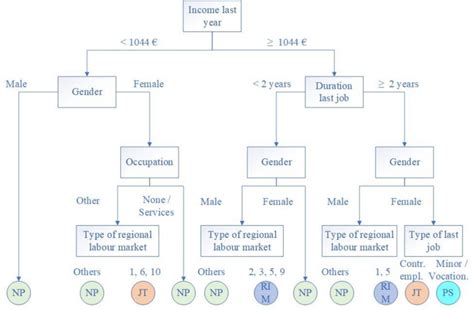 Assignment Rule Of Shallow Decision Tree Depth 4 Download