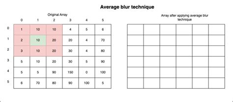 Programming For Beginners Apply Average Blur To An Image In Opencv