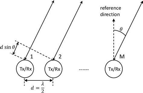 Figure 1 From Mimo Transmit Beampattern Synthesis Under Waveform Constraints A Unified Approach