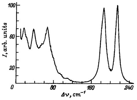 Room Temperature Raman Scattering Spectrum Of Single Crystal Rb 3 Sb 2