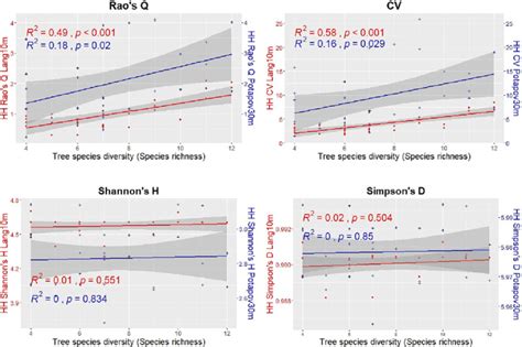 Linear Regressions Between The Tree Species Diversity Assessed Through