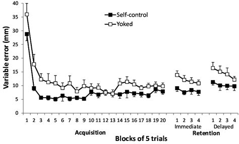 Mean Variable Error Mm As A Function Of Trial Block During