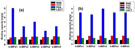 Batch To Batch Reproducibility Of B Mips A And H Mips B