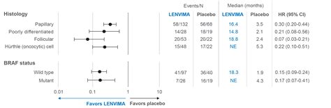 Efficacy And Safety Of Lenvima® Vs Placebo In Patients With Braf