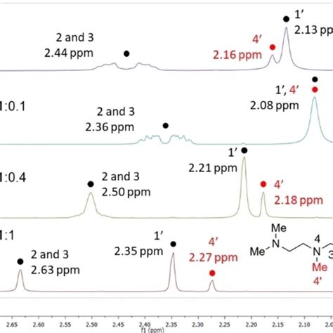 Stack Plot Of The 1h‐nmr Spectra Of Pmdta And Polysulfide Solutions Download Scientific Diagram