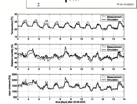 3 top input output structure of the models bottom validation results