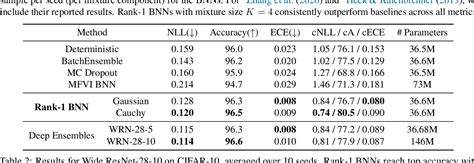 table 2 from efficient and scalable bayesian neural nets with rank 1