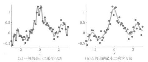 有监督回归：约束条件下的最小二乘法约束最小二乘 Csdn博客
