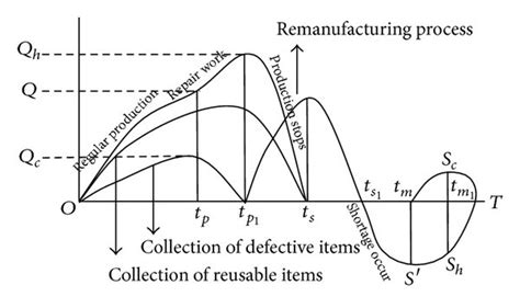 Production Inventory Model With Imperfect Production And Reverse Download Scientific Diagram