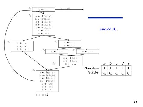 Optimizing Compilers Cisc Spring Static Single Assignment Ii Ppt Download
