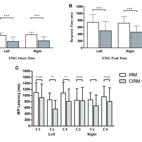 Bar Graphs Showing Averaged Emg Onset Time A Emg Peak Time B