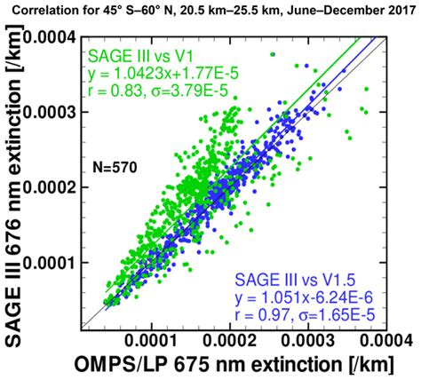 Amt Improvement Of Stratospheric Aerosol Extinction Retrieval From Ompslp Using A New Aerosol