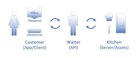 Exploring The Basics Of Api Integration With Filemaker