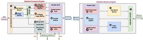 Detailed Design Of Daemon Engines For The Compute Left And Memory