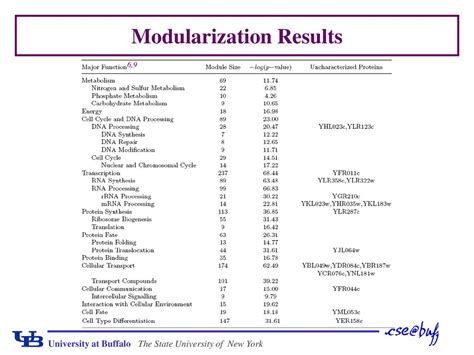 Assessing Hierarchical Modularity In Protein Interaction Networks Ppt