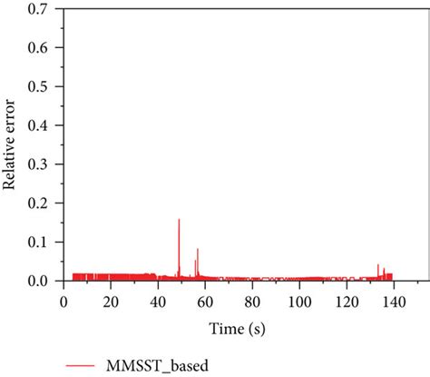 The Relative Error Of The Rotational Speed Estimation Method A Download Scientific Diagram