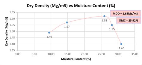 Graph Of Compaction Test Download Scientific Diagram Graph Of Compaction Test Download Scientific Diagram