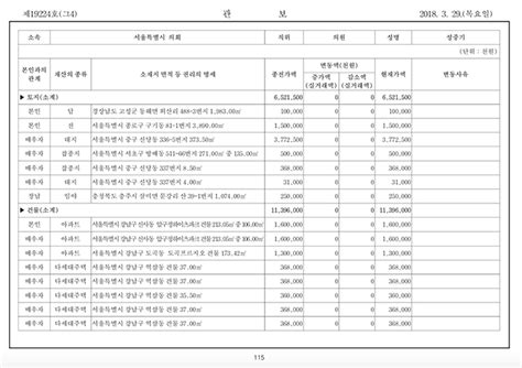 국토부 고위공직자 45가 다주택자백억대 주택보유 시의원도