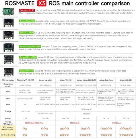 Yahboom Ros Robotic Kit Voice Interactive Control Orbslam Octomap