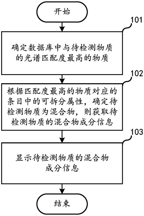 substance detecting method and device electronic device and computer