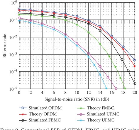Figure 9 From Analysis Of Filtered Multicarrier Modulation Techniques Using Different Windows