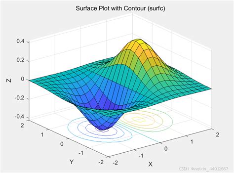 三维曲面图、三维体图、分析图surf图 Csdn博客