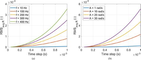 Rmsavgr Error Versus Time Step Δt Up To 0001 S For Variations In A