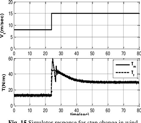 figure 15 from a real time emulator of variable pitch wind turbines