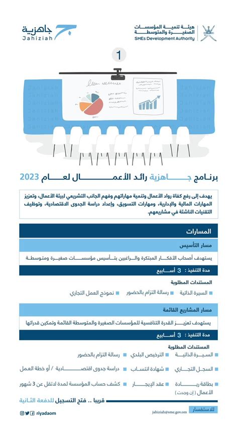 هيئة تنمية المؤسسات الصغيرة والمتوسطة On Twitter بناءً على ما تم رصده