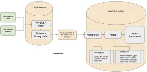 Apache Solr Schema Explained Deep Learning Garden