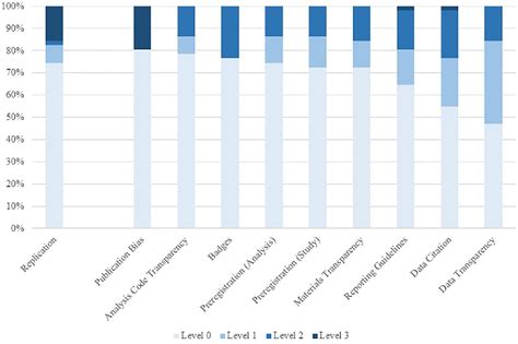 Figure 1 From Are Replications Mainstream Now A Comparison Of Support
