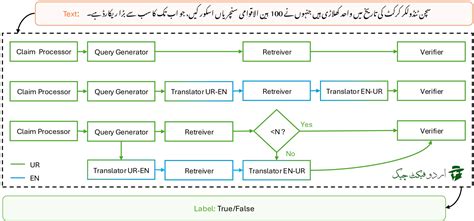 논문 리뷰 Urdufactcheck An Agentic Fact Checking Framework For Urdu With