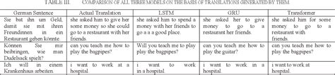Table Iii From Comparative Analysis Of Lstm Gru And Transformer Models For German To English