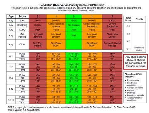 Clinical Audit Of A Paediatric Emergency Warning Score 41 Off