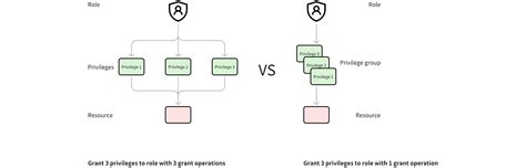 create privilege group milvus documentation