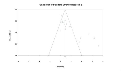 funnel plot of standard error by hedges g download scientific