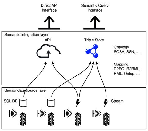 An Overview Of Common Technical Approaches For Making Sensor Data
