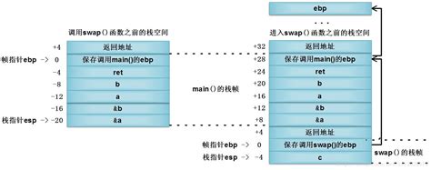 C函数调用过程原理及函数栈帧分析c语言函数调用过程栈分析 Csdn博客 C函数调用过程原理及函数栈帧分析c语言函数调用过程栈分析 Csdn博客