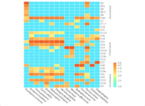 Log Scale Percentage Heatmap Of The Dominantsub Dominant