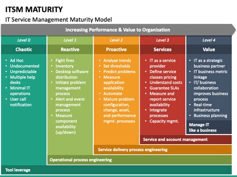 The Making Of An Itsm Maturity Model Itsm Tools Vrogue Co
