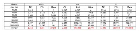 Table 1 From An Efficient Genetic Algorithm For The Global Robot Path Planning Problem