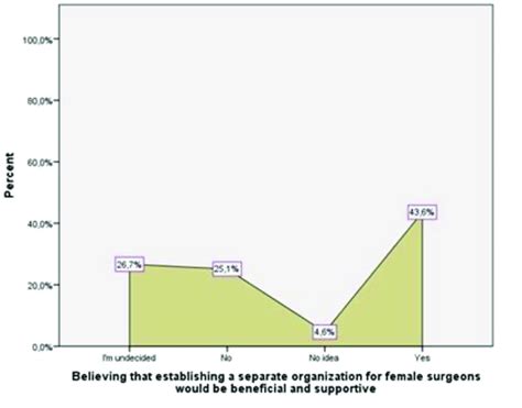 Graphical Representation Of The Participants Views On The Existence Of