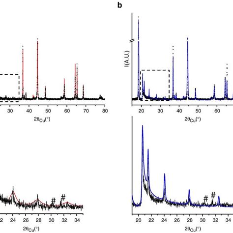 Comparison Of The Xrd Pattern Collected For Li 2 Mno 3 Obtained By The